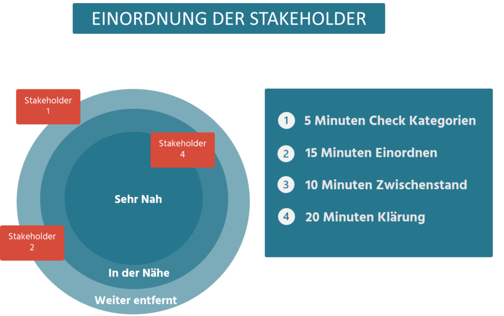 Stakeholderanalyse - 4 Schritte Anleitung | BOLD COLLECTIVE