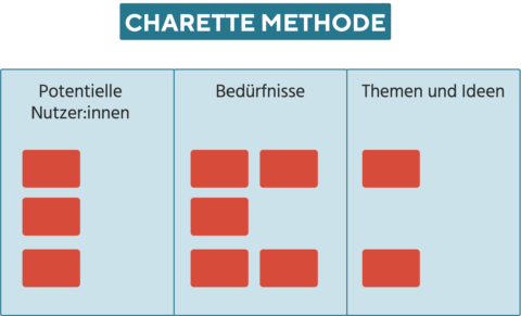 Charette Methode - Wissen über Nutzer:innen | BOLD COLLECTIVE