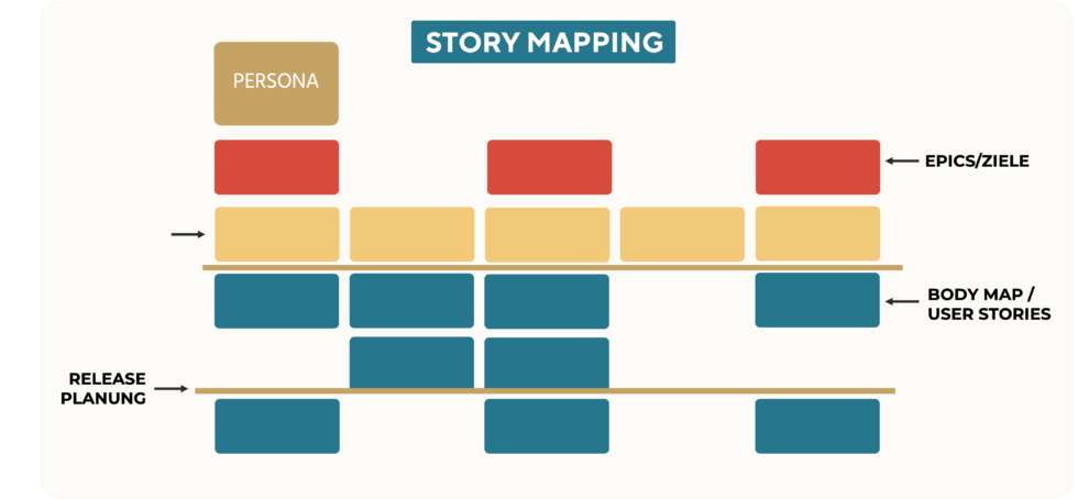 Story Mapping - Überblick über Projekte | BOLD COLLECTIVE