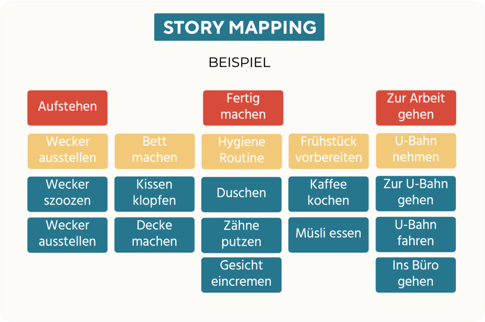 Story Mapping - Überblick über Projekte | BOLD COLLECTIVE